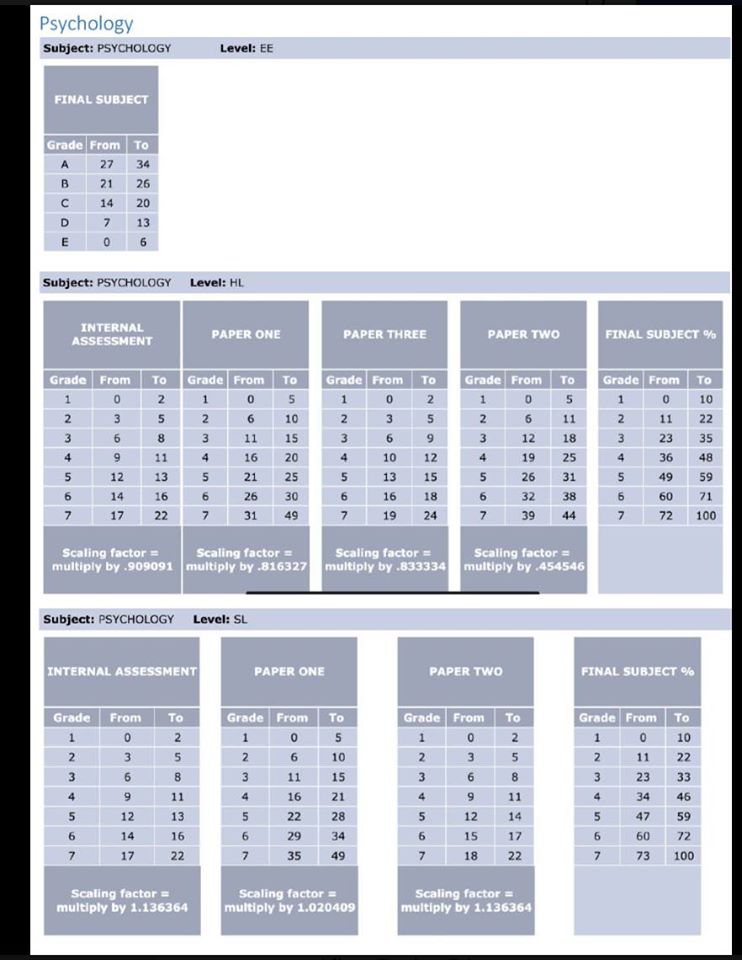 Grade Boundaries May 2019 Exams IB Theory Of Knowledge Grade Boundaries May 2019 Exams IB Theory Of Knowledge
